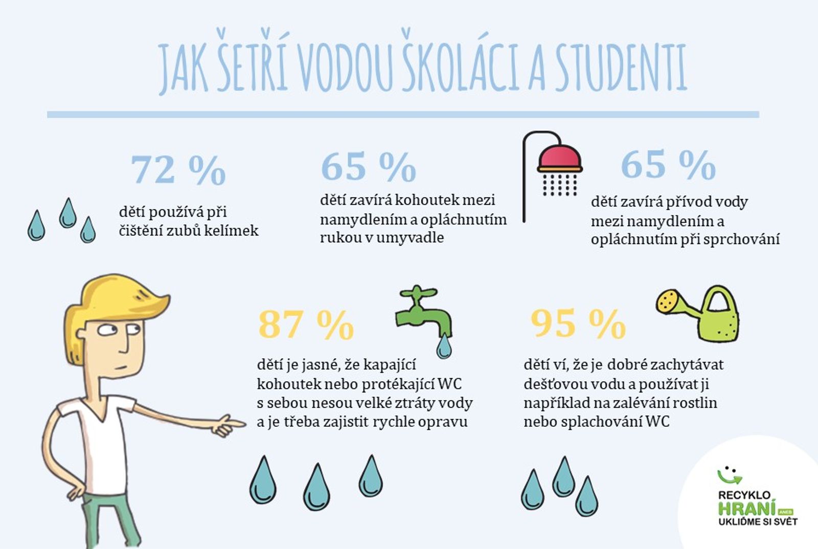 Poučme se od dětí! Průzkum ukázal, že školáci a studenti dobře ví, co ...
